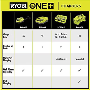 18V ONE+ 6-PORT FAST CHARGER