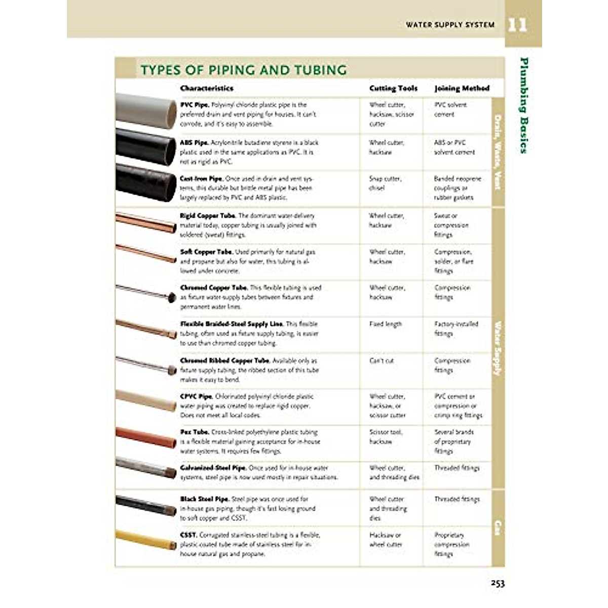 Ultimate Guide: Plumbing, Updated 5th Edition (Creative Homeowner) Beginner-Friendly Step-by-Step Projects, Comprehensive How-To Information, Code-Compliant Techniques for DIY, and Over 800 Photos