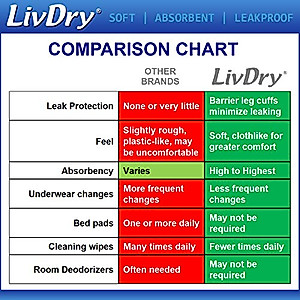 LivDry Adult XL Incontinence Underwear, Overnight Comfort Absorbency, Leak Protection, X-Large, 48-Pack