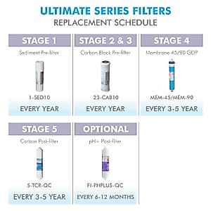 APEC Water Systems FILTER-MAX90-38 US Made 90 GPD Complete Replacement Set for Ultimate Series Reverse Osmosis Water Filter System with 3/8" D Tubing Quick Dispense, White