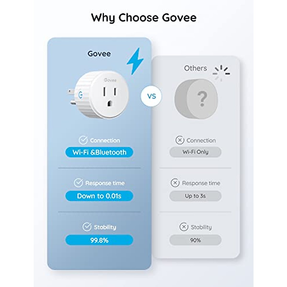 Govee Smart Plug, WiFi Plugs Work with Alexa & Google Assistant, Smart Outlet with Timer & Group Controller, WiFi Outlet for Home, No Hub Required, ETL & FCC Certified, 2.4G WiFi Only, 4 Pack