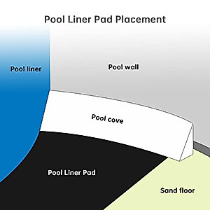 Jantens 12 Foot Round Pool Liner Pad for Above Ground Swimming Pools, Made of Durable Material - Prevents Punctures and Extends Life to The Liner