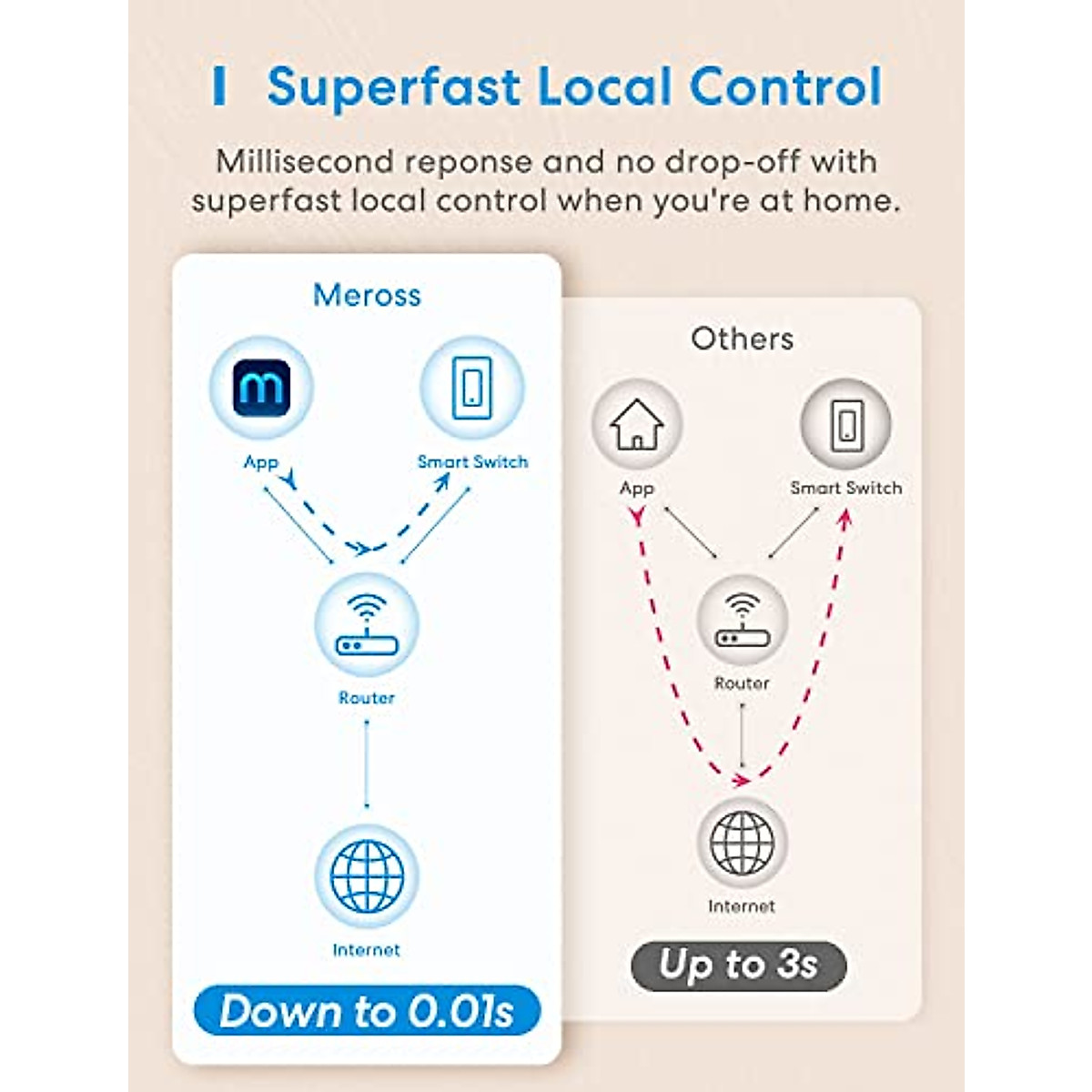 meross Smart Light Switch Compatible with Alexa, Google Assistant and SmartThings, Needs Neutral Wire, Single Pole WiFi Wall Switch, Remote Control, Schedules, No Hub Needed, 2.4G Only, 4 Pack