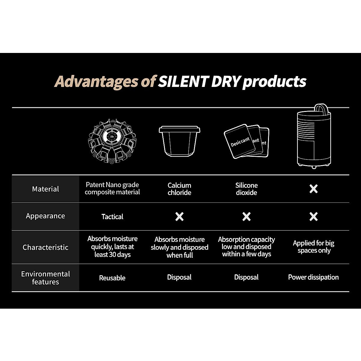 SILENT DRY Renewable Small Safe Dehumidifier Block, Rechargeable Portable Moisture Absorbers for Gun Accessories/Closet/Cabinet/Camera, up to 40L, 1 Pieces, Mine