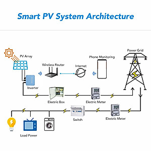 Solar Micro Inverter, 120V 230V WiFi Solar Grid Tie Inverter IP65 Waterproof, MPPT Pure Sine Waving Inverter Input 20V-60V Output 80V-280V, Automatic Recognition (300W)