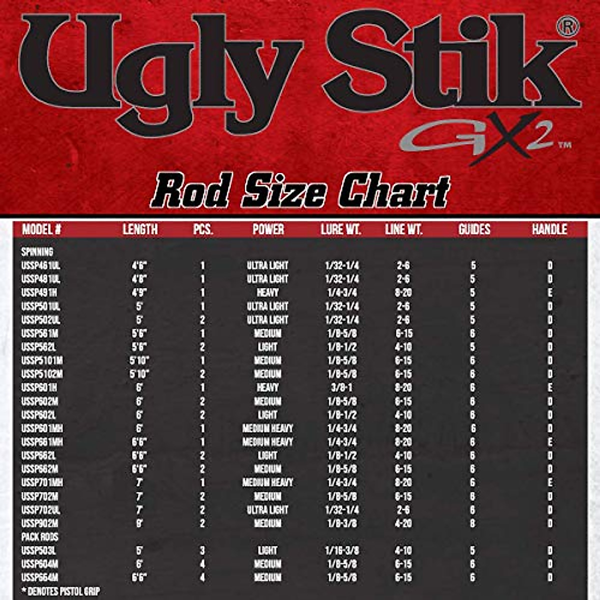 Shakespeare Ugly Stik 4’8” GX2 Spinning Rod, Three Piece Spinning Rod, 2-6lb Line Rating, Ultra Light Rod Power, Moderate Fast Action, 1/32-1/4 oz. Lure Rating