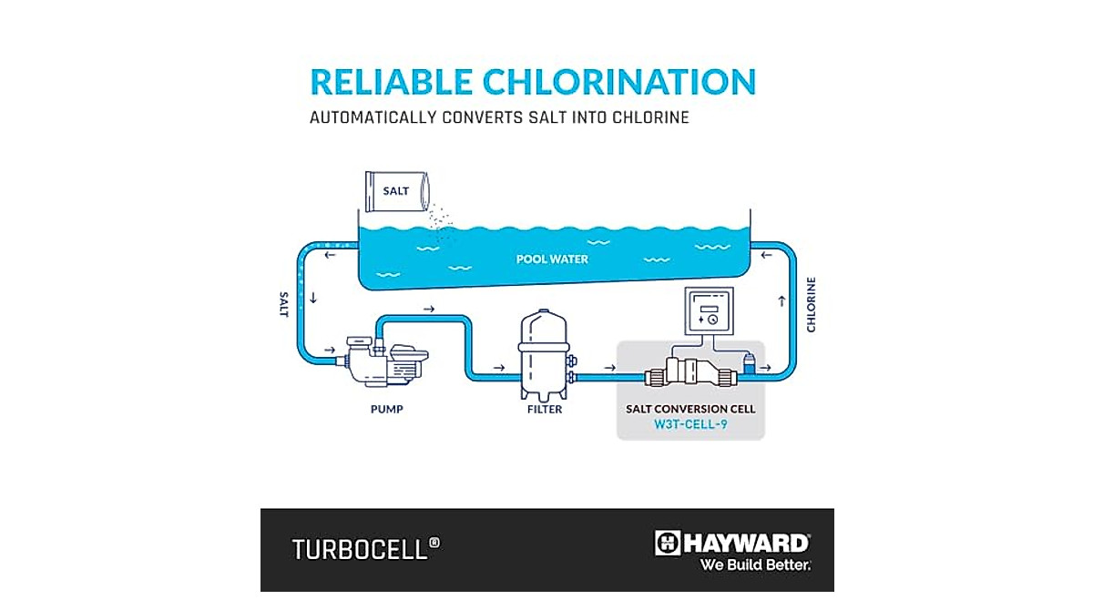 Hayward TurboCell Salt Cell: Pool Sanitization & 50% Cost Savings