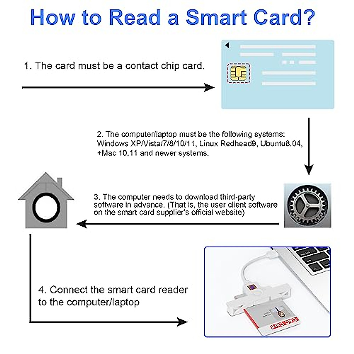 CAC EMV Chip Reader Writer, USB DOD Military USB Common Access CAC Smart Card Reader and PIV/ID CAC Card Reader, Credit Card Chip Reader Compatible with Windows 7/8/10/11, Mac OS 10.11 and Linux9