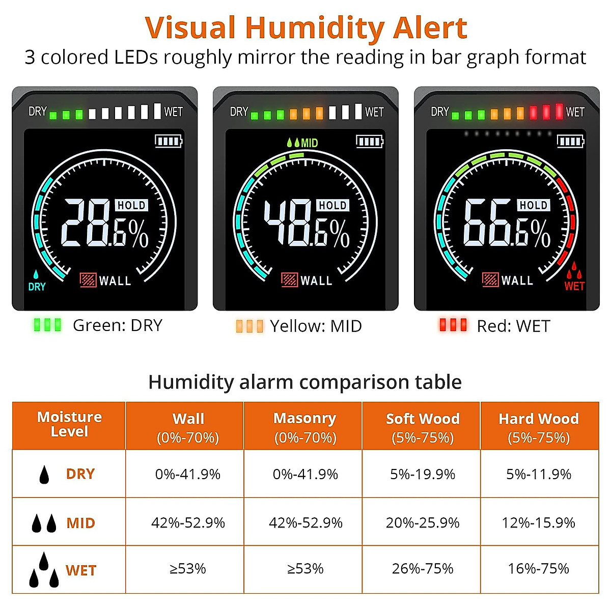 Proster Pinless Wood Moisture Meter, Non-Destructive Moisture Tester for Wood Wallboard Masonry;Detect up to 3/4 Inch Below Surface, Backlit Color LCD , Visual/Audible Alarm, with Storage Case