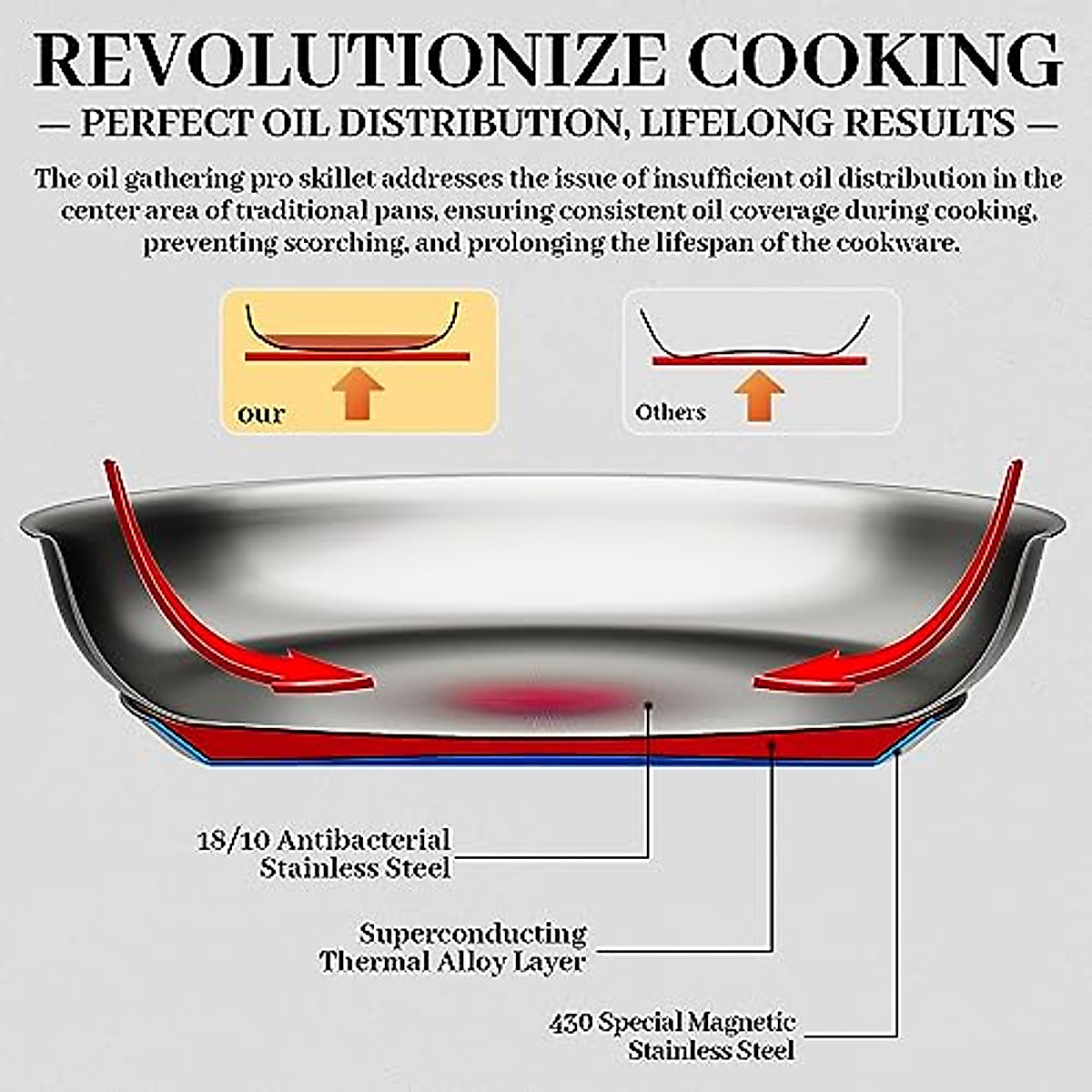 Deluxe Oil Gather Pro Stainless Steel Skillet, 11 Inch Frying Pan with Lid for Cooking, Prefesstional Cookware with Long and Stay Cool Handle Suit for All Stoves Induction Oven Dishwasher Safe