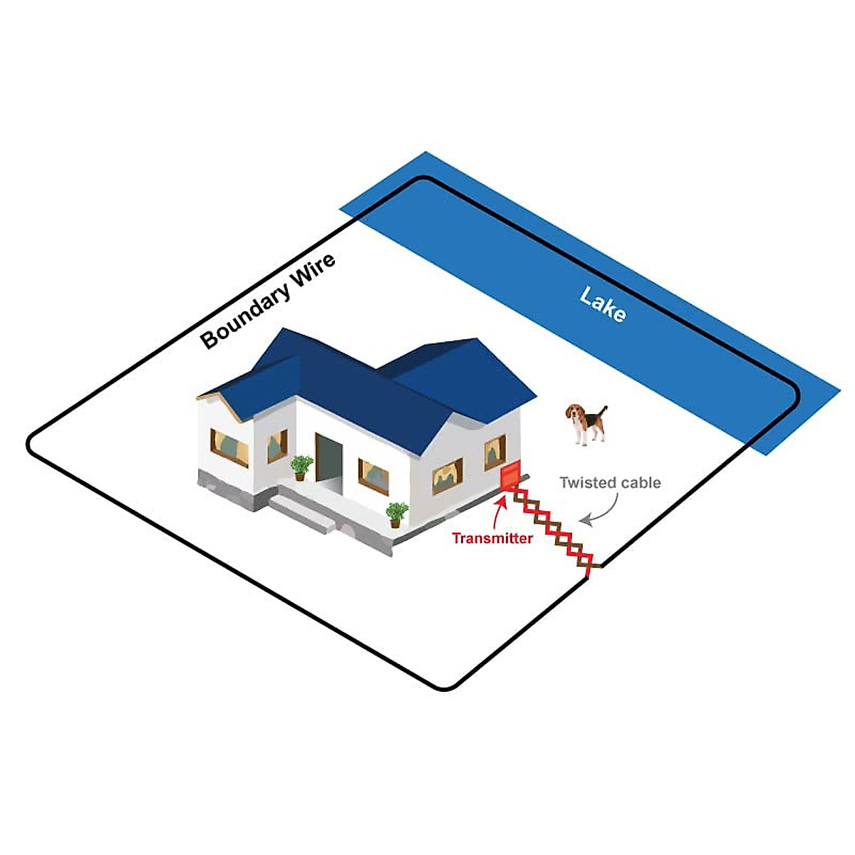 Universally Compatible 18-Gauge Heavy Duty Electric Dog Fence Boundary Wire for All Models of Electric Fence for Dogs - Inground Pet Fence Systems - 500'