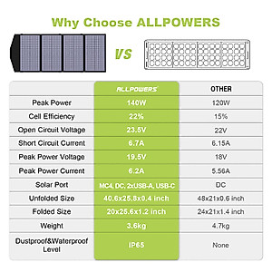 ALLPOWERS SP029 140W Portable Solar Panel Charger for Laptop Cellphone, Waterproof IP65 Foldable Solar Panel with MC- 4, DC, and USB Output, for Solar Generator, Power Bank, 12V Car Battery