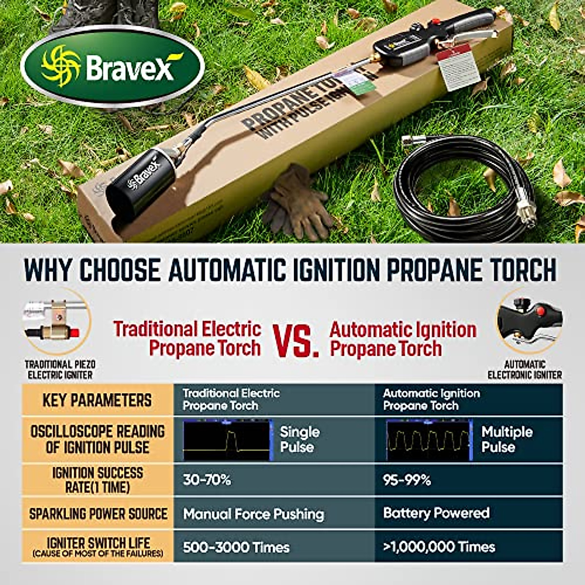 Propane Torch Weed Burner - Automatic Ignition System (Electronic Pulse Push Button) Propane Weed Torch Kit (CSA Certified) with 10ft Long Hose, Max Output 800,000 BTU, Fits for 5-100lb Propane Tank