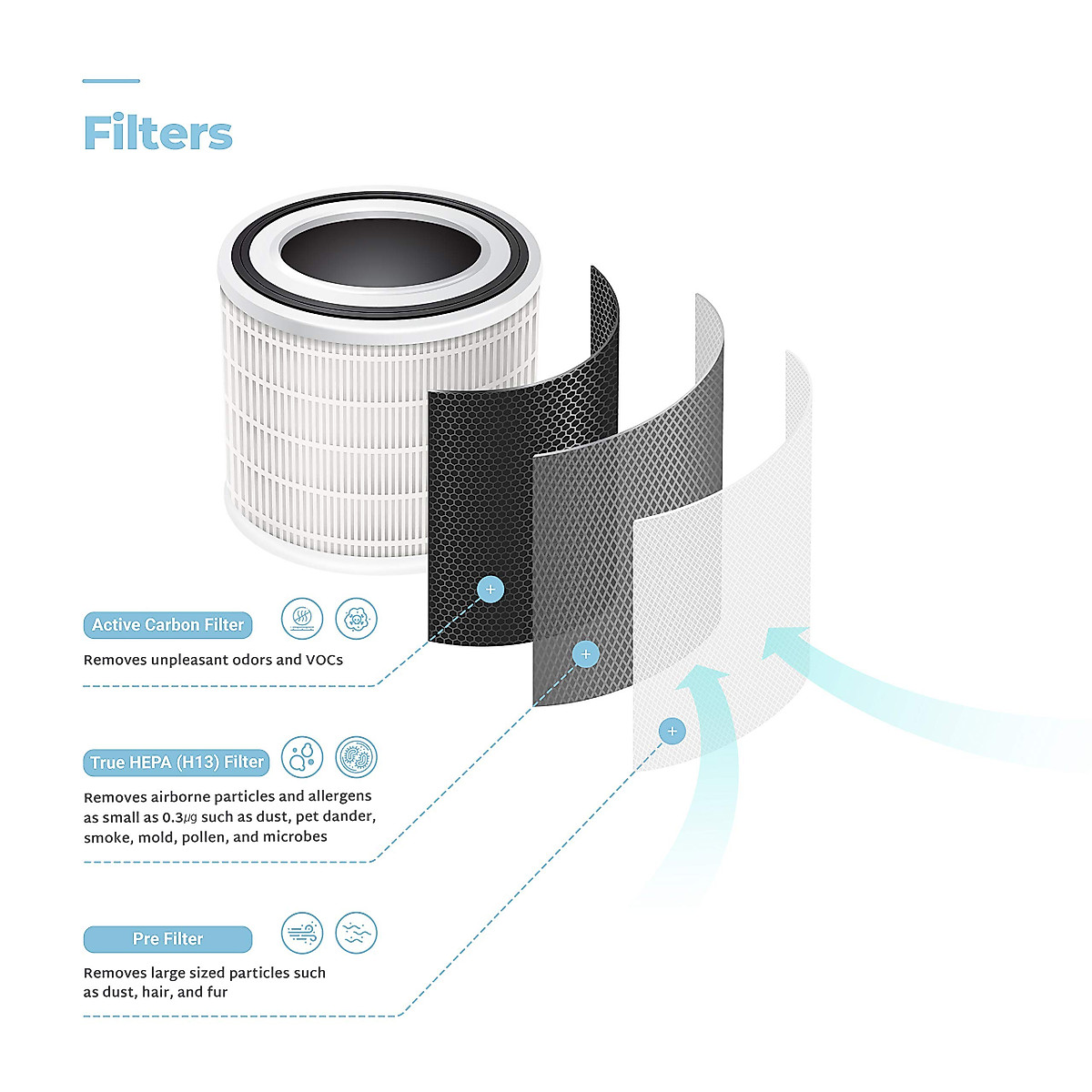 CUCKOO True HEPA Air Purifier Bundle with Extra Filter, Up to 456 sq. ft., 3-Stage Air Filter with H13 HEPA and Activated Carbon, Small Air Purifiers for Home Bedroom, White (CAC-I0510FW)
