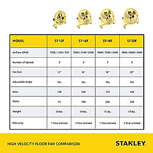 Stanley 20" Industrial High Velocity Floor Fan with 3 Speed Settings. Use for Shop, Garage or Warehouse. All Metal Construction (ST-20F)