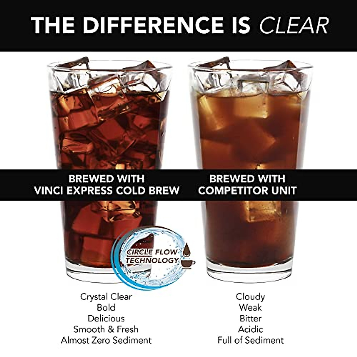 VINCI Express Cold Brew Patented Electric Coffee Maker Cold Brew in 5 Minutes, 4 Brew Strength Settings & Cleaning Cycle, Easy to Use & Clean, Glass Carafe, 1.1 Liter (37 Fl Ounces)