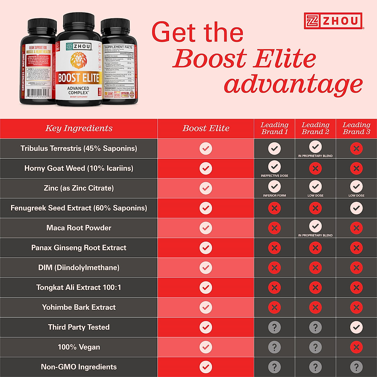 Zhou Boost Elite, Formulated to Increase Stamina & Energy Support, 30 Servings, 90 Veggie Caps