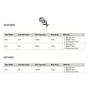 13 FISHING Origin A 8.1:1 Gear Ratio Right Hand Freshwater Baitcasting Fishing Reel