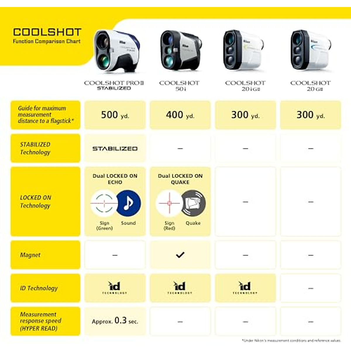 Nikon COOLSHOT 50i Golf Rangefinder | Laser rangefinder with magnet mount, slope, OLED display | Official Nikon USA Model