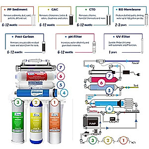 iSpring RCC7AK-UV, NSF Certified, 75GPD 7-Stage Under Sink Reverse ...