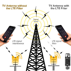 LTE Filter Improves TV Antenna Signals-Filters 4G /5G LTE for Antenna Signal to Reduce Interference for Clear Digital HD TV Reception