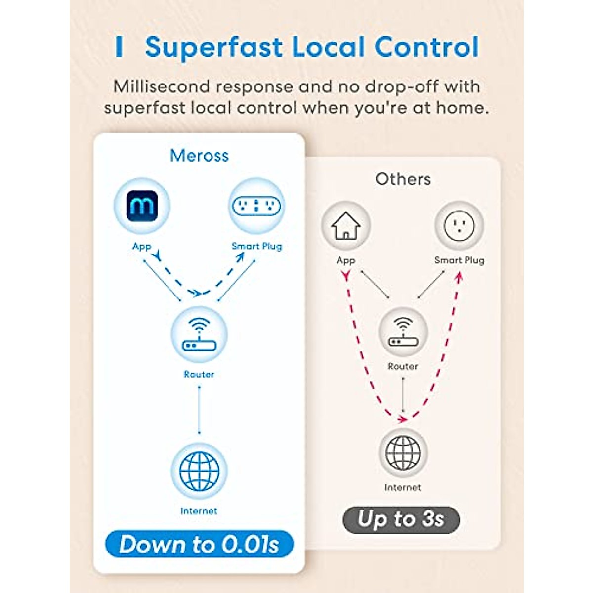 Meross WiFi Dual Smart Plug, 15A 2-in-1 Smart Outlet, Support Apple HomeKit, Siri, Alexa, Echo, Google Home and SmartThings, Voice & Remote Control, Timer, No Hub Required, 2.4G Only, 2 Pack