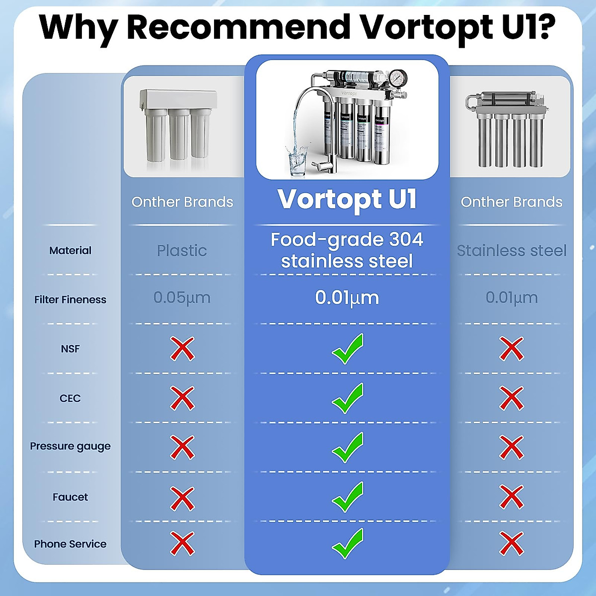 Vortopt Under Sink Water Filtration System-NSF&CEC Certified,Stainless Steel Water Filter, Real-time Pressure Gauge,0.01μm Kitchen Undersink Water Filtration,Retain Beneficial Minerals,U1(5 Filters)