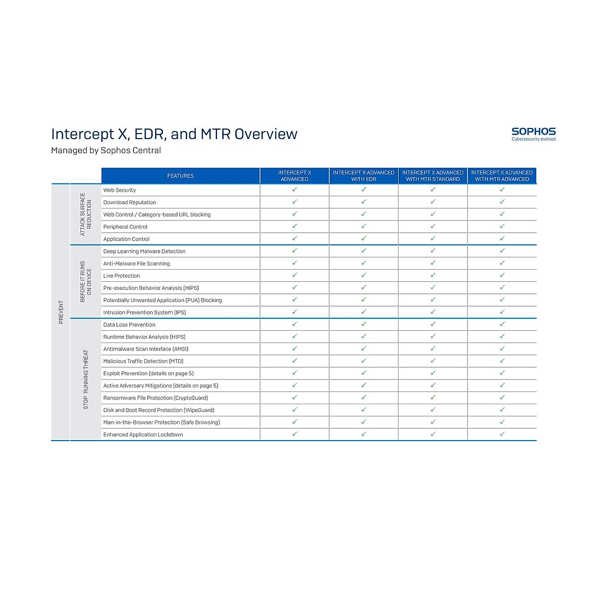 Sophos Central Intercept X Advanced 1 Year License for 1 User (CIXD1CSAA)