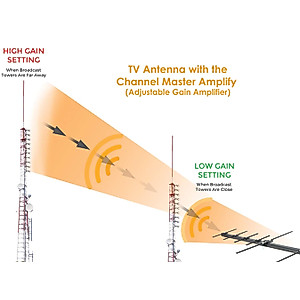 Channel Master Amplify - Adjustable Gain TV Antenna Pre-Amplifier, Built-in LTE Filter, 17-30dB Gain, Compatible with Non-Amplified TV Antennas, Increases Signal Strength, Indoor/Outdoor