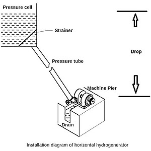 1000W Horizontal Hydroelectric Generator 220V AC Household Electricity Generation Equipment Outdoor Generators Clean Energy Lighting 50HZ 500-1500r/min