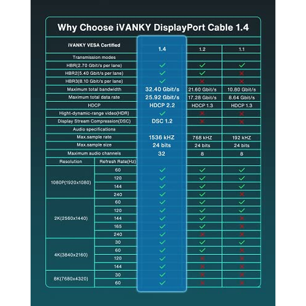 VESA Certified DisplayPort Cable 1.4, iVANKY 8K DP Cable 6.6ft (8K@60Hz, 4K@144Hz, 2K@240Hz)HBR3 Support 32.4Gbps, HDR, HDCP 2.2, FreeSync G-Sync, Braided Display Port for Gaming Monitor, Graphics, PC