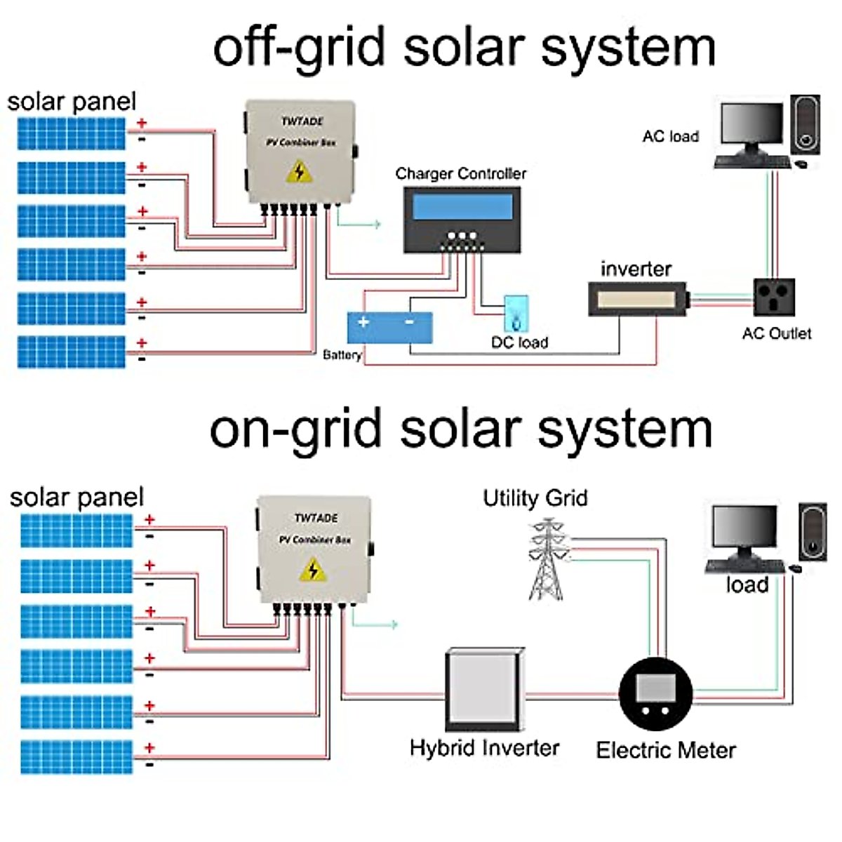TWTADE Metal Solar Combiner Box,6 String PV Combiner Box with LED 15A Rated Current Fuse and 63A Air Circuit Breaker & Surge Protective Device,for On/Off Grid Solar Panel System