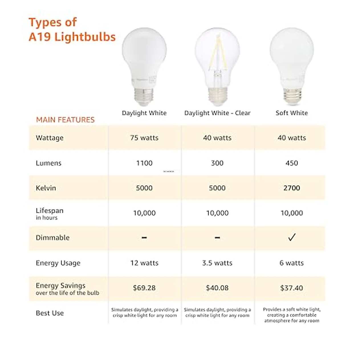 Amazon Basics A19 LED Light Bulb, 60 Watt Equivalent, Energy Efficient 12W, E26 Standard Base, Soft White 2700K, Dimmable, 10,000 Hour Lifetime , 6-Pack