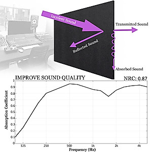 BXI Sound Absorber - 16 X 12 X 3/8 Inches 6 Pack High Density Acoustic Absorption Panel, Sound Absorbing Panels Reduce Echo Reverb, Tackable Acoustic Panels for Wall and Ceiling Acoustic Treatment