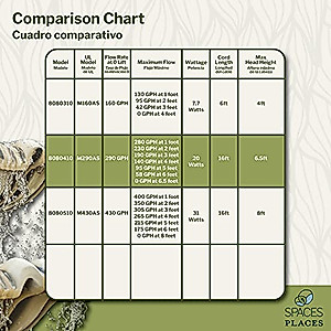 Spaces Places M290AS 290 GPH Auto Shut Pump for Indoor/Outdoor Waterfalls, Gardens, Koi Ponds, and Other Water Features, Black