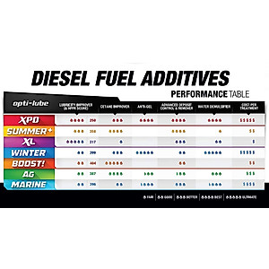 Opti-Lube XL Xtreme Lubricant Diesel Fuel Additive: 4oz Bottles (8 Pack)
