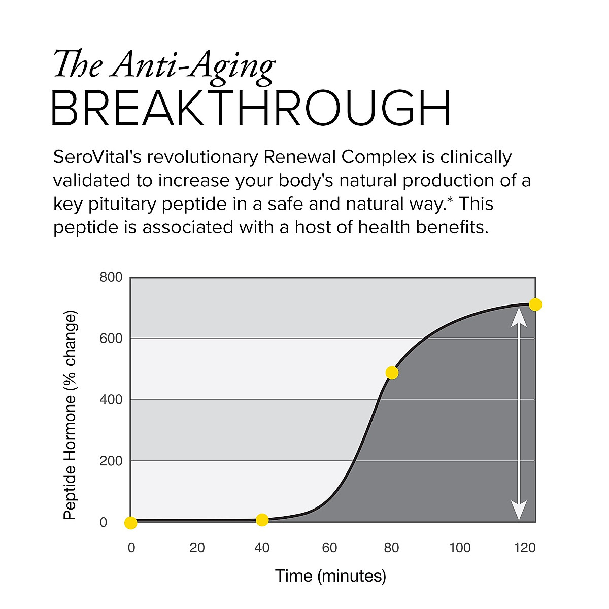 Serovital Renewal Complex, Serovital - Renewal Supplements - Female Critical Peptide Support - Revitalizer for Women, 120 Capsules (Pack of 1)