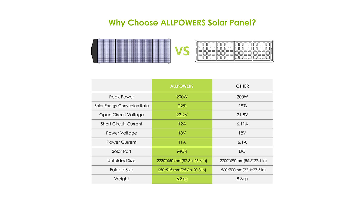 ALLPOWERS 200W Portable Solar Panel for RV Camping & Off-Grid Power