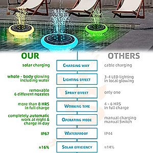 Solar Fountain Pump with LED Lights, Solar Powered Water Fountain Pump with 6 Nozzles, Solar Bird Bath Floating Fountain for Ponds, Garden, Fish Tank, Outdoor and Aquarium(Not Working while Charging)