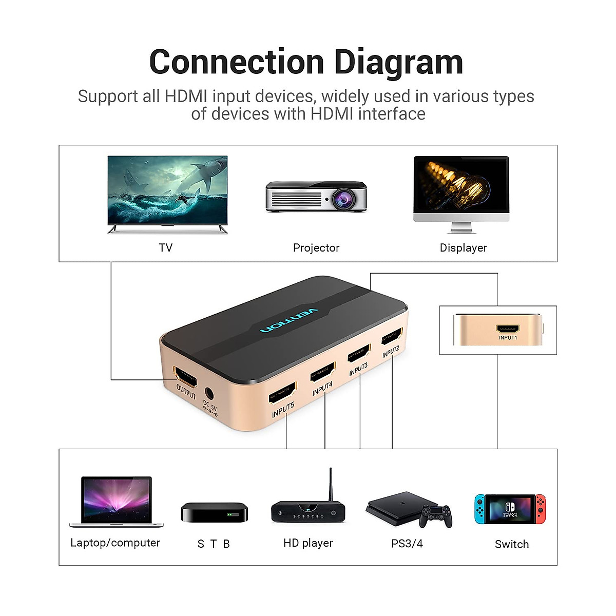 VENTION HDMI Switch 5 in 1 Out 4K@30Hz HDMI Selector Switch with IR Remote HDMI 1.4 HDCP 1.4 Support 4K HD 3D 1080P 2160P HDMI Switch Box for Roku, Apple TV, PS5/4/3, Fire Stick