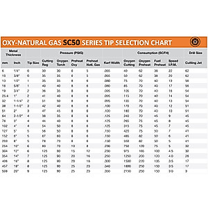 SÜA® - (3 PACK) Propane Cutting Tip - Replacement for Smith/Miller Heavy Duty SC50 Series (Large Tips) - Sizes: 2, 3 & 4