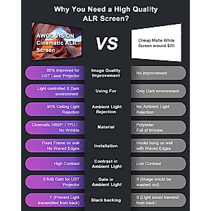 AWOL VISION Ambient Light Rejecting (ALR) Projector Screen for Ultra Short Throw(UST) Projector, 120" Fixed Frame, 80% Picture Quality Improved, 95% Celling Light Rejecting(CLR), Active 3D - C120