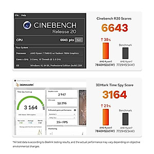 Beelink SER7 Mini PC, Mini Computers with AMD Ryzen 7 7840HS (8C/16T up to 5.1Ghz), 64GB DDR5 (5600Mhz) + 1TB M.2 2280 PCle 4.0 SSD, WiFi 6, BT 5.2, Dual USB4, HDMI, DP, RJ45 2.5G, TDP up to 65W