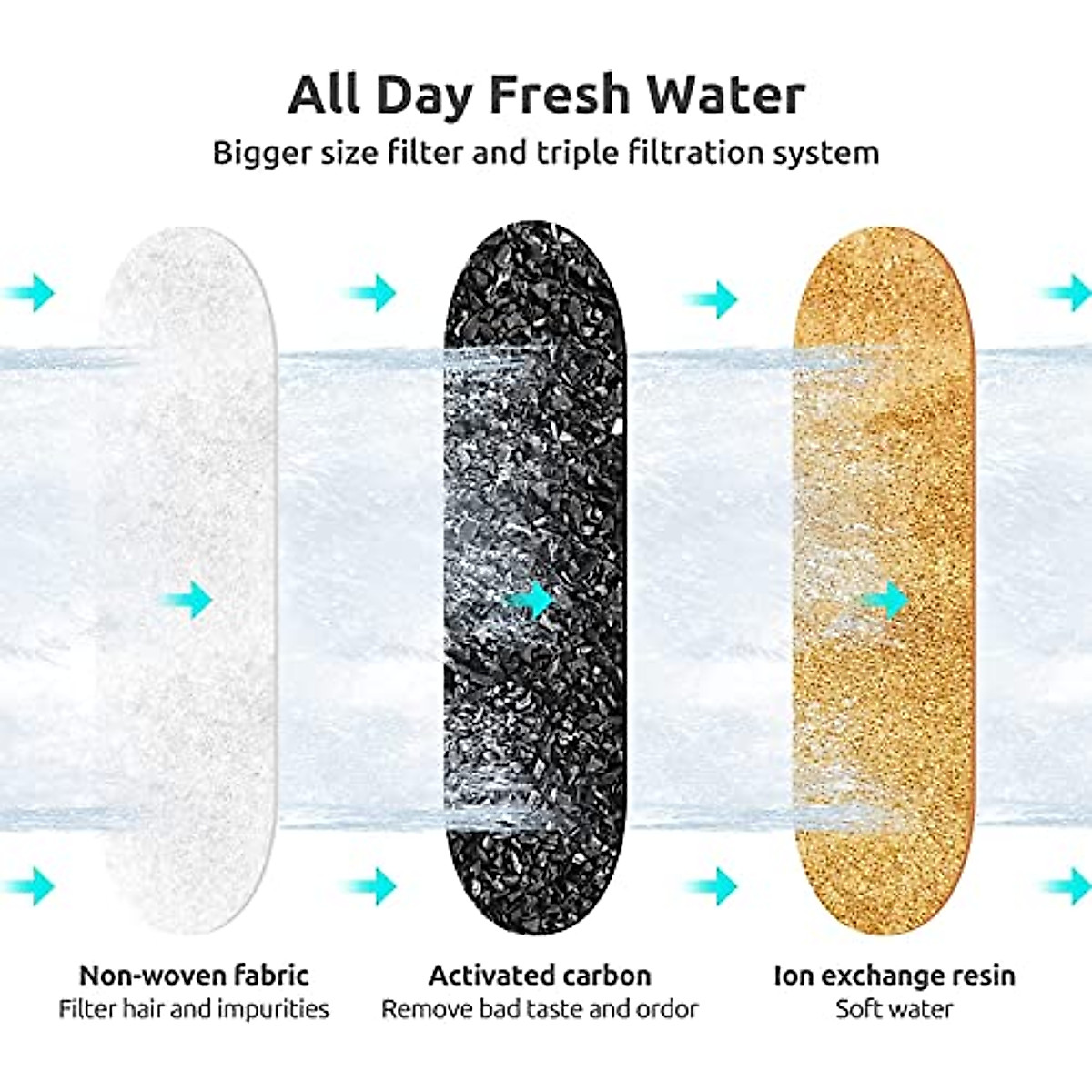 VinDox 32 Packs Replacement Cat Water Fountain Filters Compatible with PETLIBRO Capsule Pet Water Fountain: PLWF002,71oz/2.1L Ultra Quiet-BPA-Free, Two Flow Modes Pet Water Dispenser