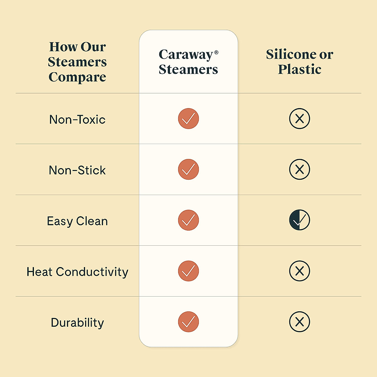 Caraway Steamer - Stainless Steel Steamer with Handles - Non Stick, Non Toxic Coating - Steam Veggies, Seafood, and More - Compatible With Our Dutch Oven or Sauce Pan - Small