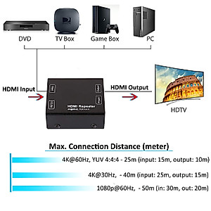 DTECH 4K2K HDMI 2.0 Signal Amplifier Booster Repeater 4K 60Hz YUV 444 18Gbps HDCP 2.2 CEC 3D 1080P Extender Boost up to 164 Feet Compatible with PS4 VR TV Box Blu-ray Player HDTV Monitor Projector