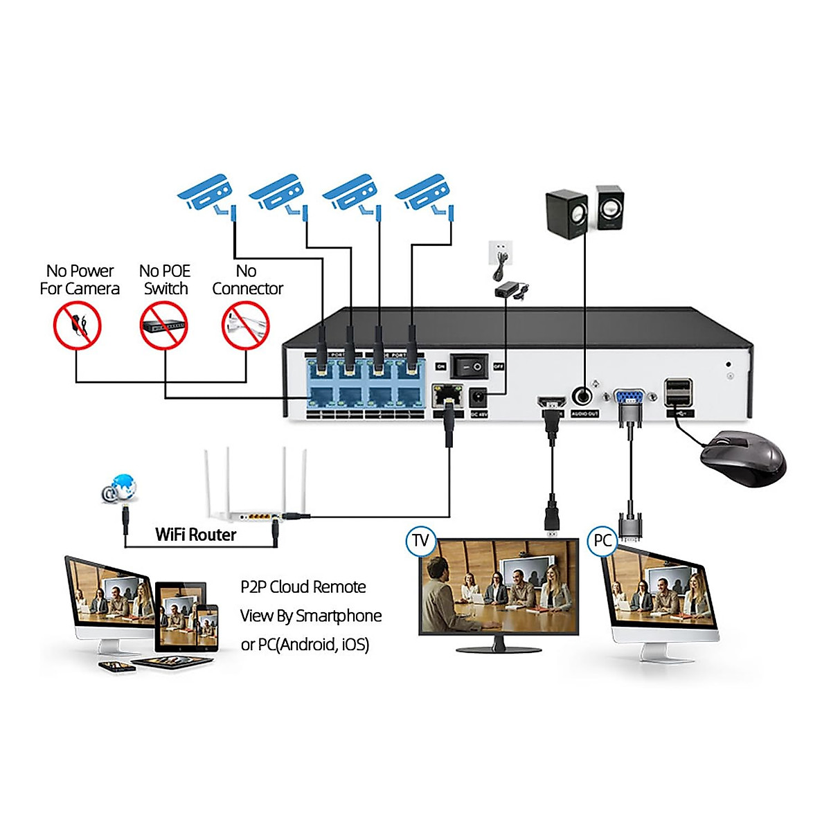 Xenocam 8CH PoE NVR 5MP H.265 Security Network Video Recorder Supports Up 8 X 5MP /4MP /3MP 1080P IP Cameras, Motion Detection Email Alerts USB Backup VGA and HDMI Output, NO HDD