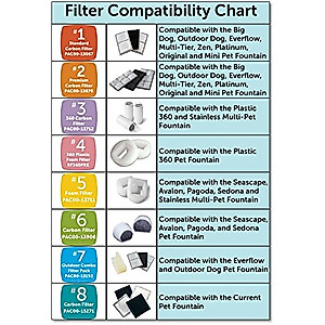 PetSafe Drinkwell Replacement Carbon Filter, Dog and Cat Water Fountain Filters Black, 3 Filters