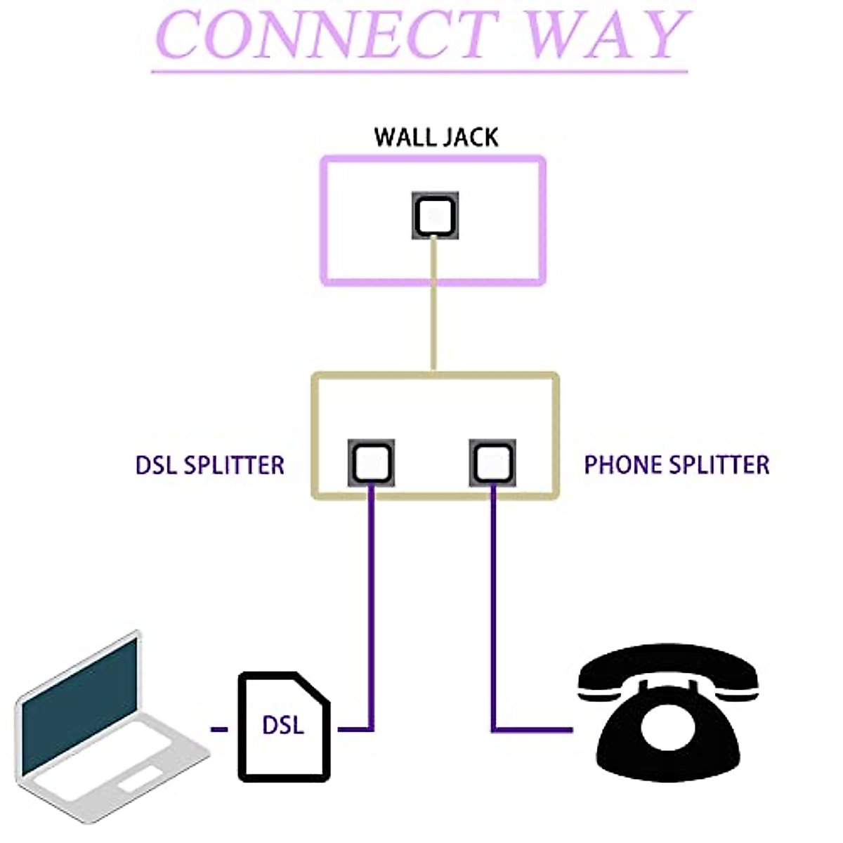 Antfly 3 PCS 2 Wire, 1 Line DSL Filter, with Built in Splitter, Phone Jack Splitter, in-line DSL Filter Splitter/in-line DSL Filter RJ11 6P2C Male to 2 Female Telephone Modem ADSL Splitter Filter