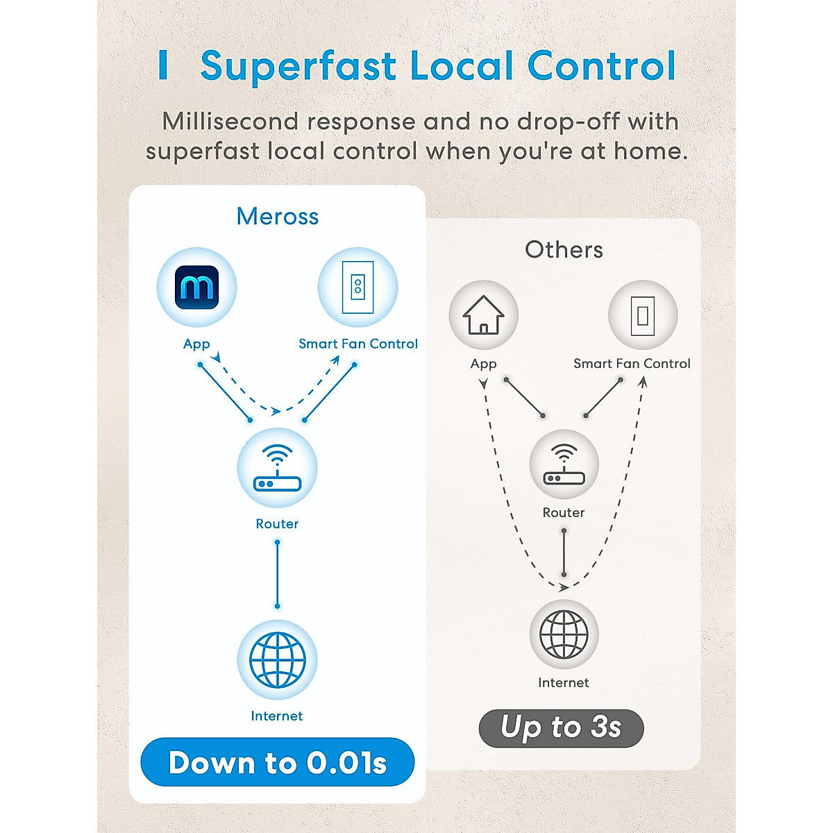 meross Smart Ceiling Fan Control & Dimmer Light Switch, Works w/Apple HomeKit, Alexa, Google & SmartThings, 4-Speed Fan Control, 2.4G Wi-Fi Fan and Light Switch Combo, Neutral Wire Needed, Single Pole